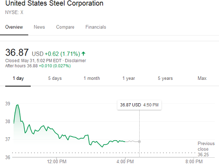 Should You Invest in US Steel Companies? - Profitable Investing Tips