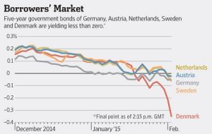 How Negative Yield Bonds Work - Profitable Investing Tips
