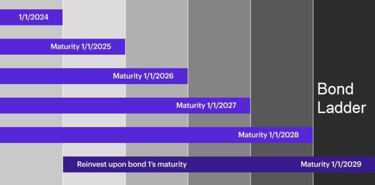 How Safe Is a Bond Ladder? - Profitable Investing Tips