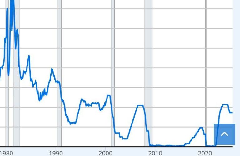 How Should You Invest When Interest Rates Are Lower? - Profitable ...